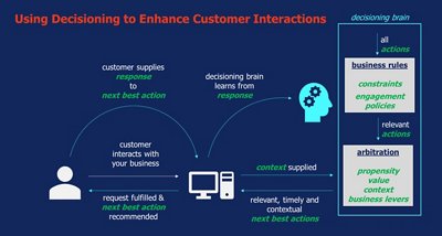 Customer Decisioning: Lifting the Bonnet to Explore how a Decisioning ...