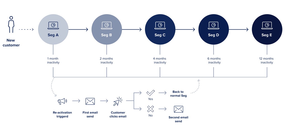 Value-based customer segmentation